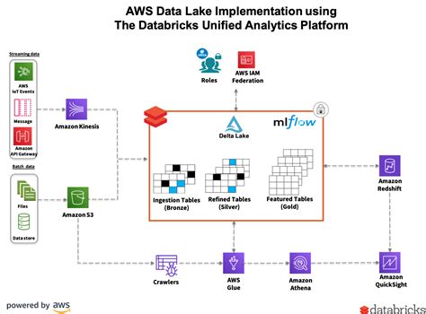 aws data lake delta transformation using aws glue