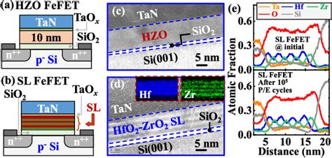 Figure 4 From Hfo2 Zro2 Superlattice Ferroelectric Field Effect Transistor With Improved