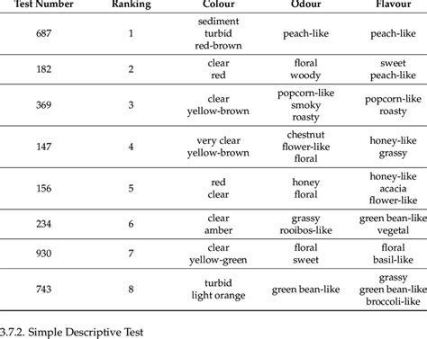 Results Of Ranking Test And Descriptive Terms For Colour Odour Via