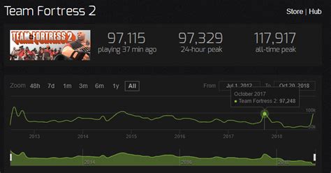 Tf2 Reaches Its Highest Player Count Since December 2014 R Tf2