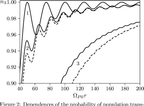 Figure 2 From Stimulated Raman Adiabatic Passage In The Field Of Finite