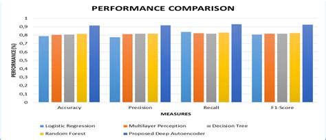 Performance Comparison Of Different Attack Detection Models Download