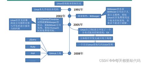 【分布式版本控制系统git】 Git概述、git安装、git常用命令 Csdn博客
