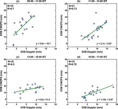 Comparison Between The Vertical Exb Drift Measured Using The Ionosonde