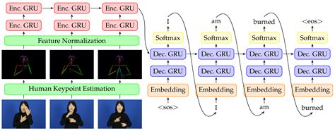 neural sign language translation based on human keypoint estimation