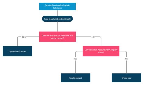 Sfdc Leads And Contacts