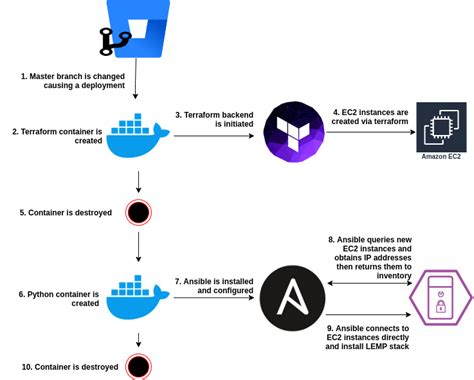 Bitbucket Terraform And Ansible Flexible Ci Cd For Immutable Infrastructure Part 2