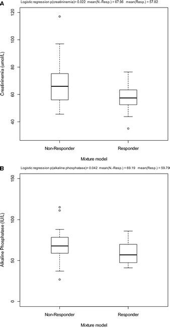A Boxplot Of Creatininemia According To The Mixture Model B Boxplot