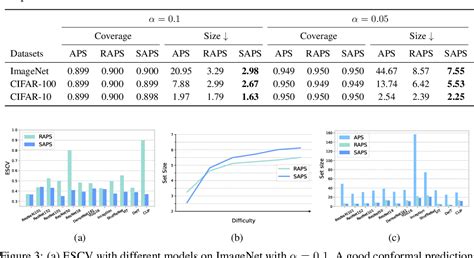 Figure 3 From Conformal Prediction For Deep Classifier Via Label Ranking Semantic Scholar