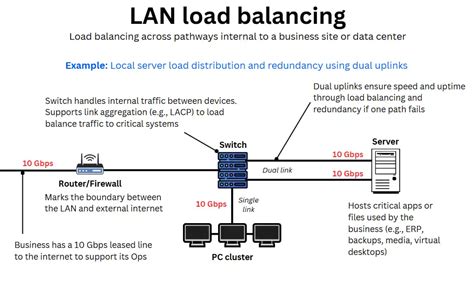 Network Load Balancing For Performance And Reliability