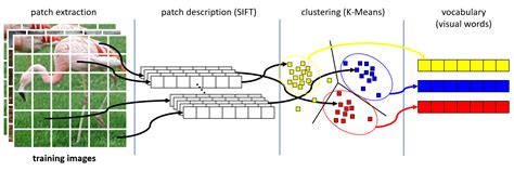 K Means Clustering And Bag Of Visual Words · Antonino Furnari