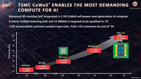 Tsmc Super Carrier Cowos Interposer Gets Bigger Enabling Massive Ai