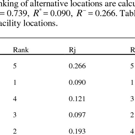 Calculation Of Si And Ri For Criteria Download Table
