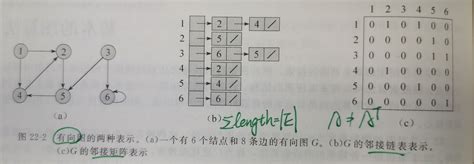 算法导论（第22章 基本的图算法） Kirin Dev 博客园