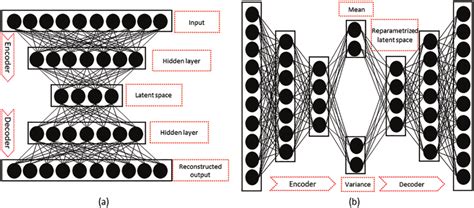 structure of a autoencoder and b variational autoencoder download
