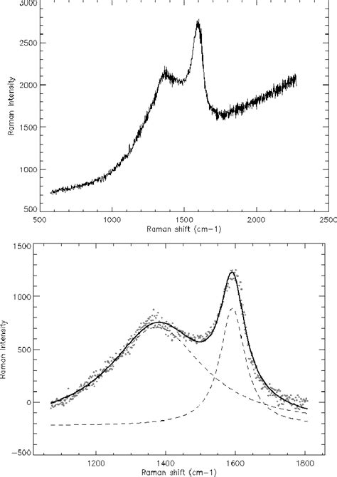 Fitting Data With Two Peaks Matlab Answers Matlab Central
