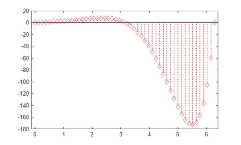 Stem Plot Discrete Sequence Data Matlab Stem Plot Discrete Sequence Data Matlab
