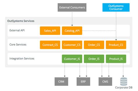 How Does Outsystems Fit In An Enterprise Architecture Evaluation