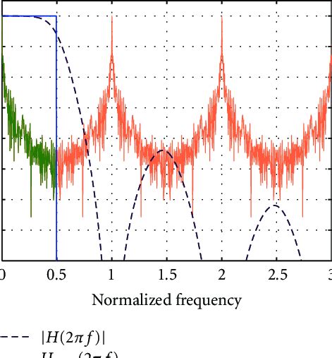 Effects of sampling and reconstruction in frequency domain G e j π Download Scientific