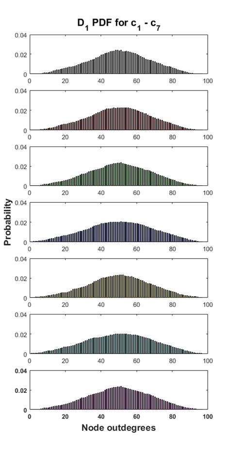 Probability Density Functions Of Node Out Degrees For All Tasks Download Scientific Diagram