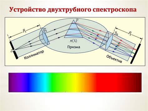 Спектроскоп. Виды спектров - online presentation