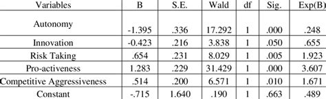binary logistic regression results download scientific diagram