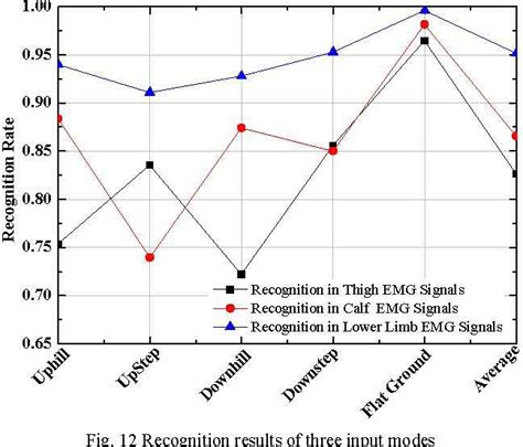 figure 12 from research on gait recognition based on lower limb emg signal semantic scholar