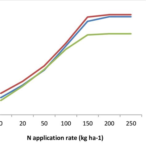 Agronomic Fertilizer Efficiency Of Maize Under Different Nitrogen Download Scientific Diagram
