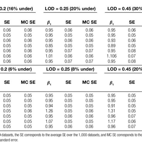 Simulation Results For Case 1 Correct Model Specification Download Scientific Diagram