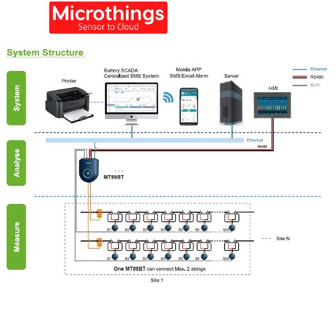 Air Quality Monitoring System Sensor To Cloud And Industrial Internet Of Things Platform