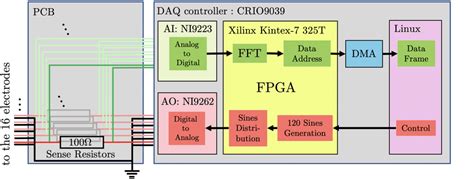 Layout Of The Daq System On The Left Details Of The Pcb That Includes