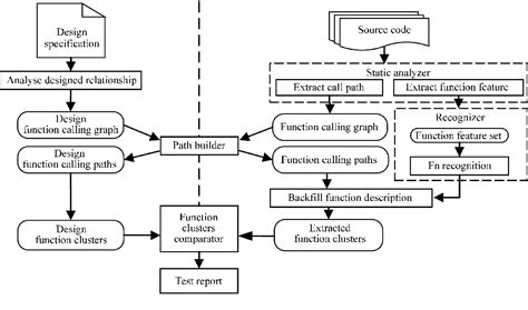 Figure 1 From Verify Consistency Of Software Implementation And Design Based On Function Call