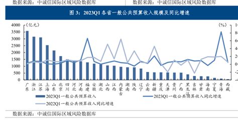 2023年一季度各省财政数据全梳理超九成省份财政平衡率有所回升 土地财政持续承压依赖度继续下降 行业研究报告 小牛行研