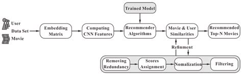 The Framework Of The Movie Recommendation System With Deep Learning