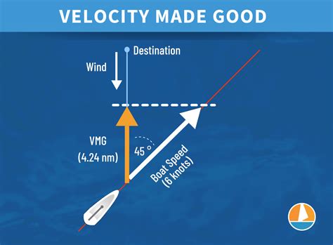 What Is Sailing Speed At Nicholas Ramsey Blog