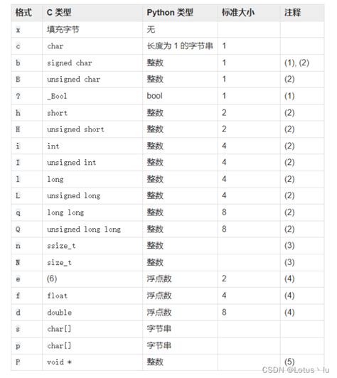 Python学习 数据类型转换python Int转hex Csdn博客