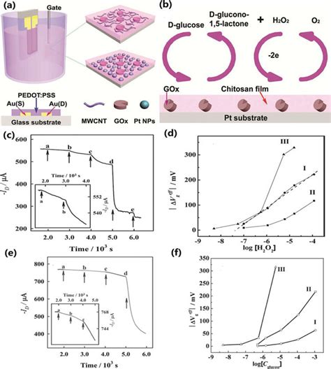 A The Schematic Of The Pedot Pss Based Oect Glucose Sensor B The