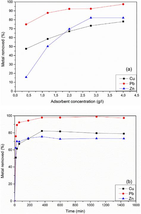 A Effect Of Adsorbent Concentrations And B Of Contact Time On The