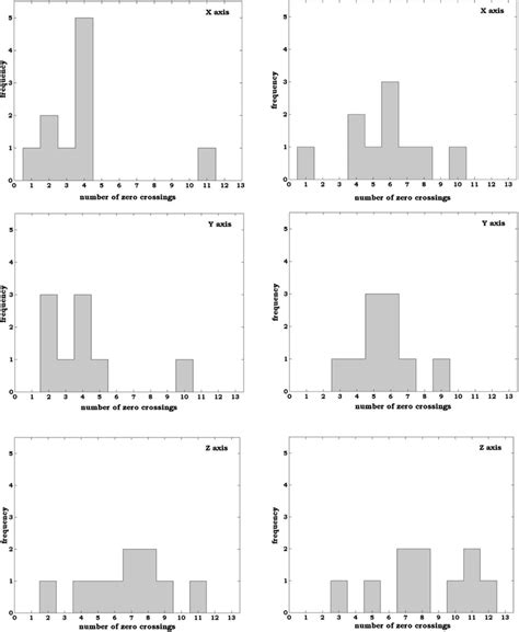 Histograms Of The Frequency Of The Reversals Of The Three Velocity Download Scientific Diagram