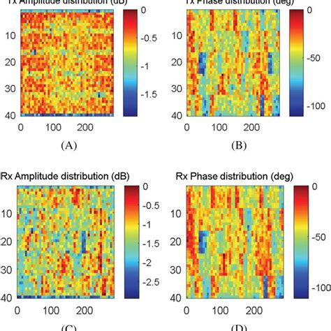 Linear Phased Array Steering Angle Dispersion At Different Frequencies Download Scientific Diagram