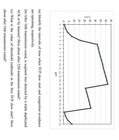 Solved 24 Consider The Following Plot Of Tcp Congestion