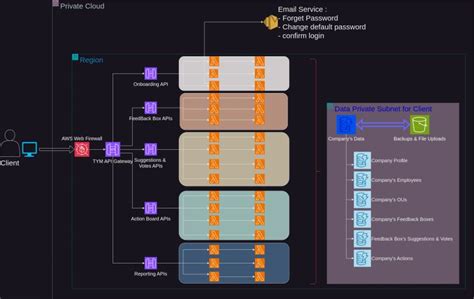 Cloudcomputing Aws Serverless Architecturedesign Innovation