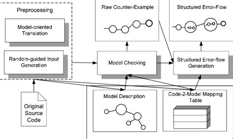 the dynamic verification module download scientific diagram