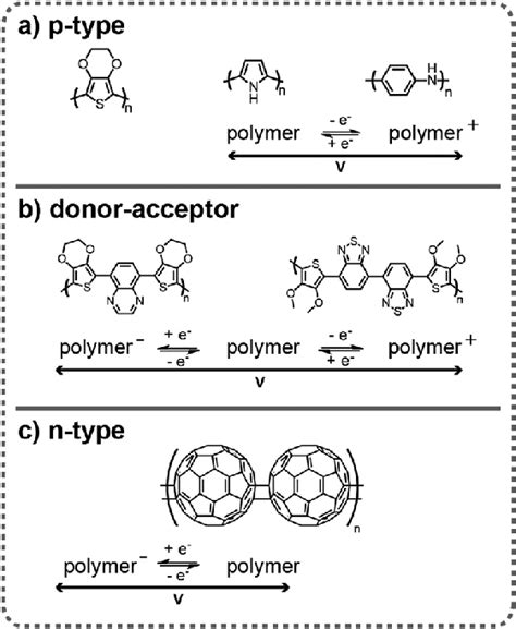 Types Of Polymers