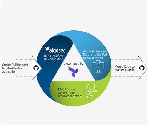 Cloud Native Application Security Protection Platfrom AlgoSec