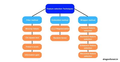 recursive feature elimination rfe effective feature selection method