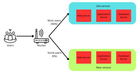 Canary Vs Rollout Deployments In Kubernetes Aviator