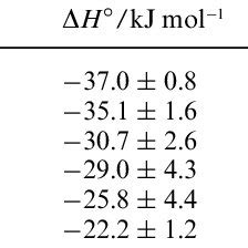 The Thermodynamic Parameter Values DH DS And DG For Adduct Download Table