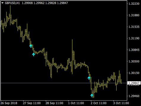RSX RSI Bar Chart Indicator Top MT4 Indicators Mq4 Or Ex4 Best MetaTrader Indicators Com
