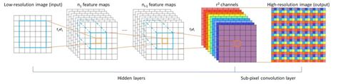 The Proposed Efficient Sub Pixel Convolutional Neural Network Espcn